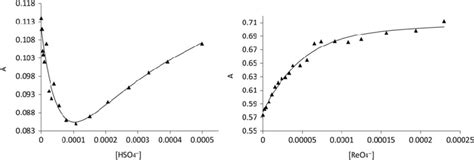 Nonlinear Least Squares Analysis Of The Data Taken From Uv