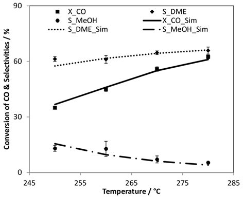 Simulated Co Conversions And Product Selectivities In Dme Direct