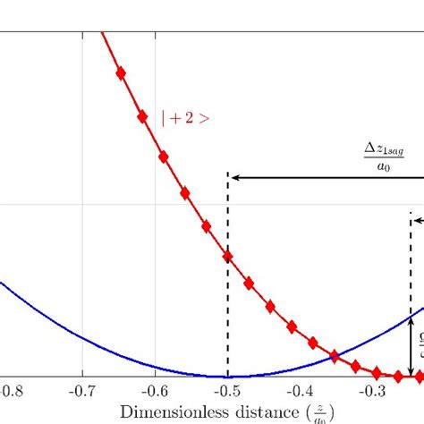 External Vertical Trapping Potential With Gravitational Sagging Download Scientific Diagram