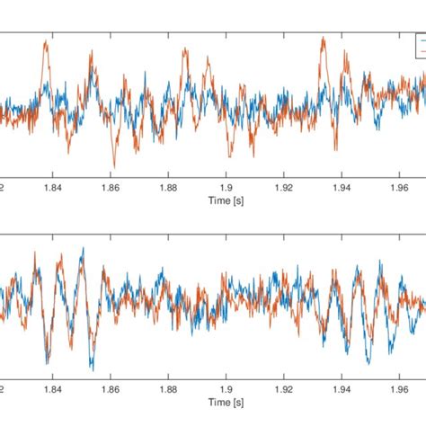 Plot Of The Error Between The Predicted Output And Measured Output For