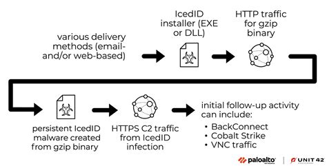 Cold As Ice Answers To Unit 42 Wireshark Quiz For Icedid