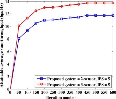 Attainable Average Sum Throughput Of The System Versus Iteration Number
