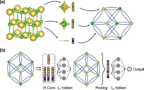 Pdf Crystal Graph Convolutional Neural Networks For An Accurate And