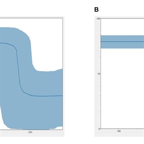 Bayesian Skyline Plot BSP Shows The Changes In Effective Population Download Scientific