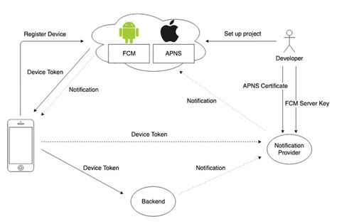 Firebase Cloud Messaging Fcm Guide Android Ios And Nodejs Integration