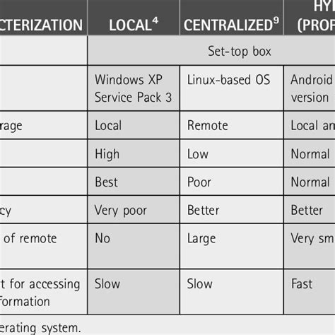 Comparison Of Storage Capacity Based On The Number Of Users And The Download Scientific Diagram