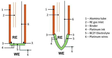 Schematic Representation Of The Potentiometric Sensors Constructed With