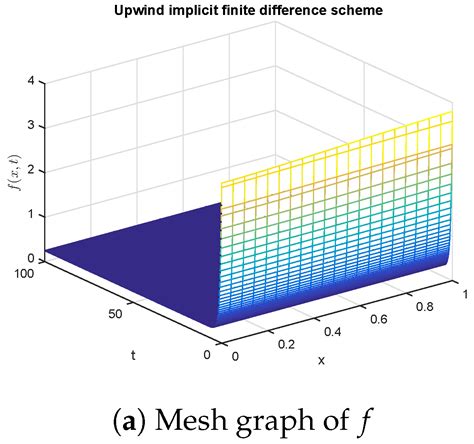 Mathematics Free Full Text A Nonlinear Structure Of A Chemical Reaction Model And Numerical