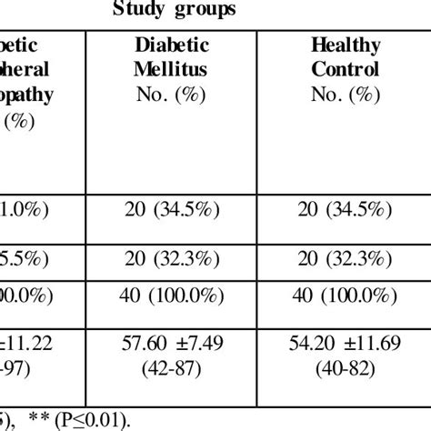 Demographic Data Of Diabetic Peripheral Neuropathy Diabetic Mellitus