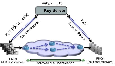 Key Distribution For The Incomplete Key Set Authentication Scheme