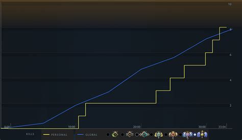 Night Stalker Power Spike In A Chart R Dota2