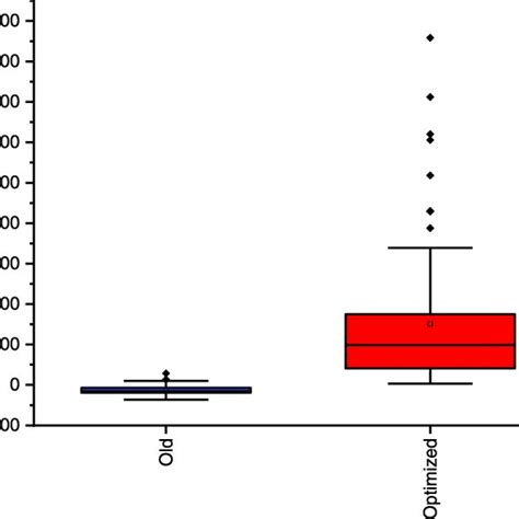 Percentile Curve Of Dna Concentration Obtained From Samples Of Forest
