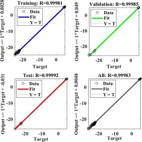 Scatter Plot Comparing The Target Value And Ann Output For Training