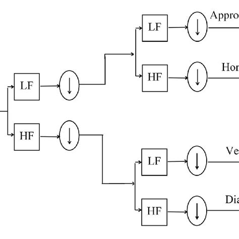 Wavelet Decomposition Download Scientific Diagram