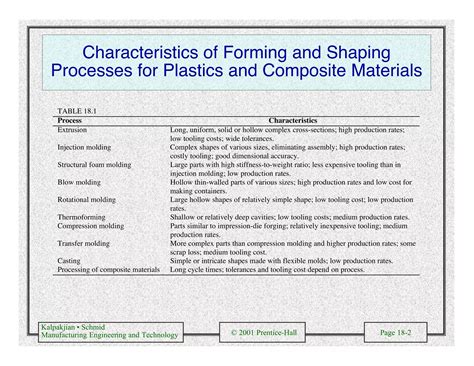 Forming And Shaping Plastics And Composite Materials Pdf