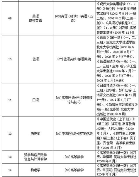 专升本考什么 全国各省专升本考试科目汇总 知乎