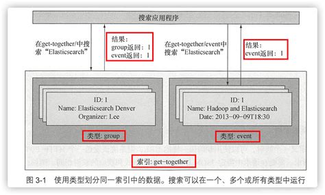 Elasticsearch实战学习笔记四 Elasticsearch索引、更新和删除数据lucene Date类型 Csdn博客