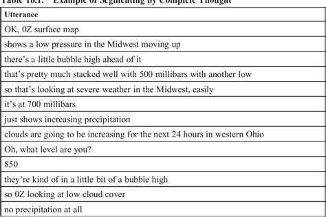 Table 181 From Chapter 18 A Primer On Verbal Protocol Analysis