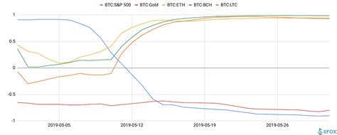 Bitcoin And Crypto Outlook Shifts As BTC Shows Perfect Negative Correlation With S P SFOX