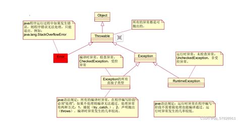 Java异常知识点总结 Csdn博客