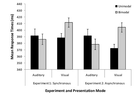 Response Times In Experiments And Download Scientific Diagram
