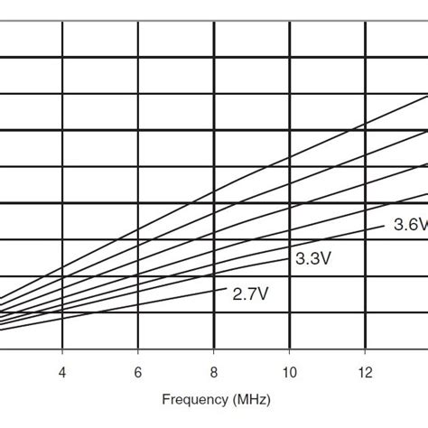 The Interaction Between Clock Frequency And Current Consumption