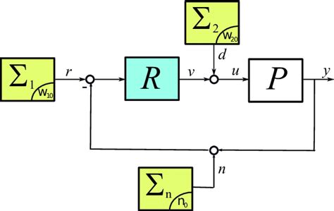 Reset Control System With Added Sensor Noise In The Feedback Loop Download Scientific Diagram