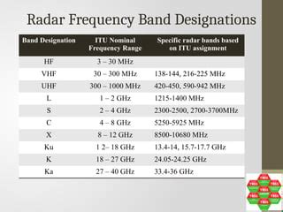 Unit 1 Dr P Surendra Kumar Radar Engineering Pptx