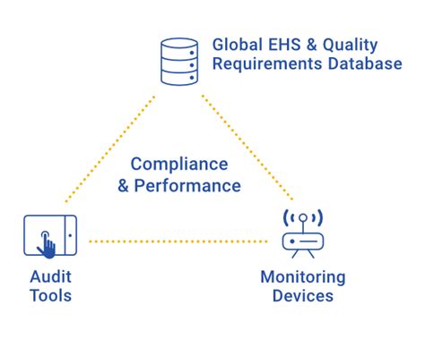 Compliance Performance Nimonik Environment Health Safety And Quality Compliance