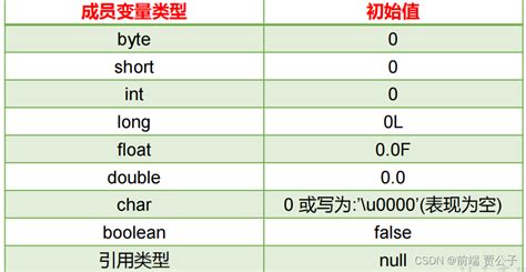 Java 面向对象编程 类及类的成员设计一个案例来说明如何访问对象的成员java Csdn博客 Java 面向对象编程 类及类的成员设计一个案例来说明如何访问对象的成员java Csdn博客