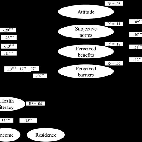 The Pls Sem Structural Model Results Showing Standardized Path
