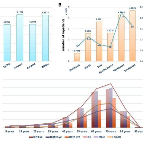 Seasonal Geographical Ocular And Sex Distributions Of Cataract