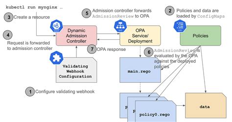 enforcing cluster policy with open policy agent — part 2 by chuk lee