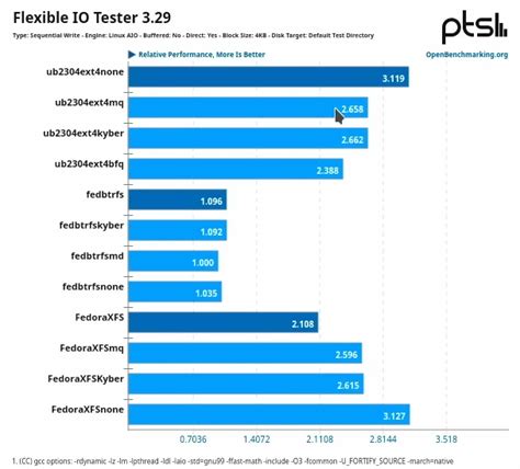 Io Schedulers And Its Differences Your Experiences Linux Level1techs Forums