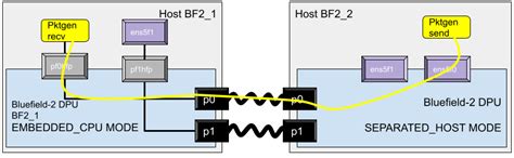 Part Vii B Nvidia Mellanox Bluefield 2 Smartnic Hands On Tutorial