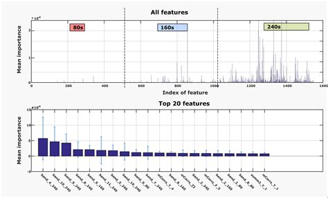 Using Machine Learning To Predict Epileptic Seizures From Eeg Data