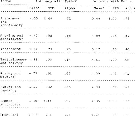 Means STD S And Cronbach Alpha Of The Intimacy Indices Download Table