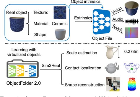 figure 1 from objectfolder 2 0 a multisensory object dataset for