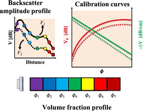 The Dual Frequency Reconstruction Process For Obtaining The Particle Download Scientific