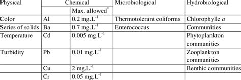 Water Quality Variables Of Used By Cetesb Download Table
