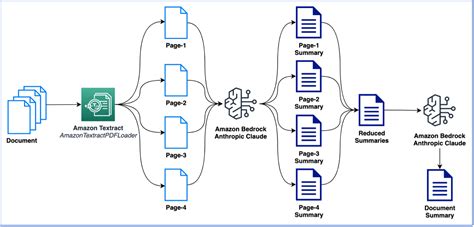 intelligent document processing with amazon textract amazon bedrock