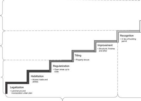 5 Visual Map Of Urban Formalization Policy In Bogota Steps Phases Download Scientific