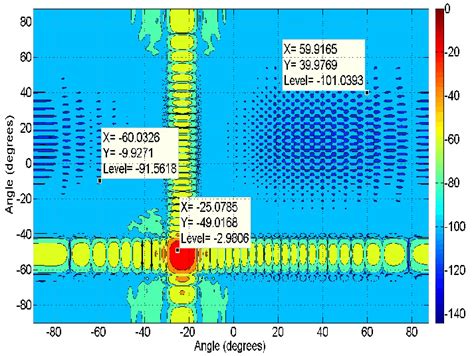 Antenna Pattern Of The Proposed Sidelobe Canceller Direction Of The Download Scientific