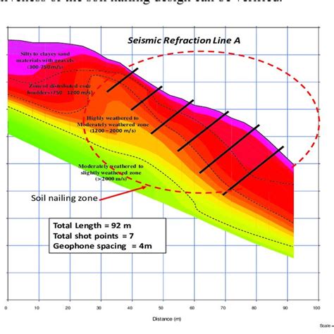 Pdf Subsurface Characterization Using Geophysical Seismic Refraction Survey For Slope