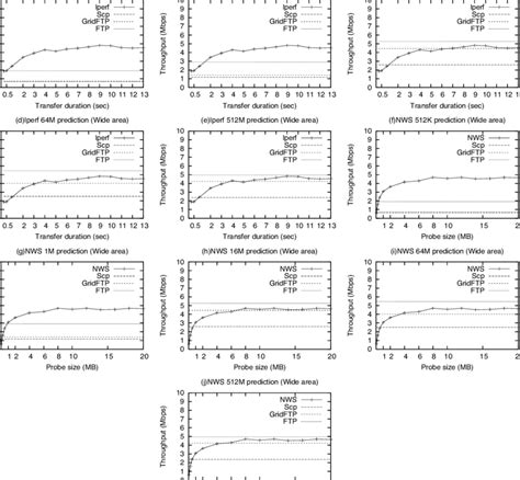 Throughput Predictions Of Iperf And Nws Against Ftpgridftp And Scp In Download Scientific