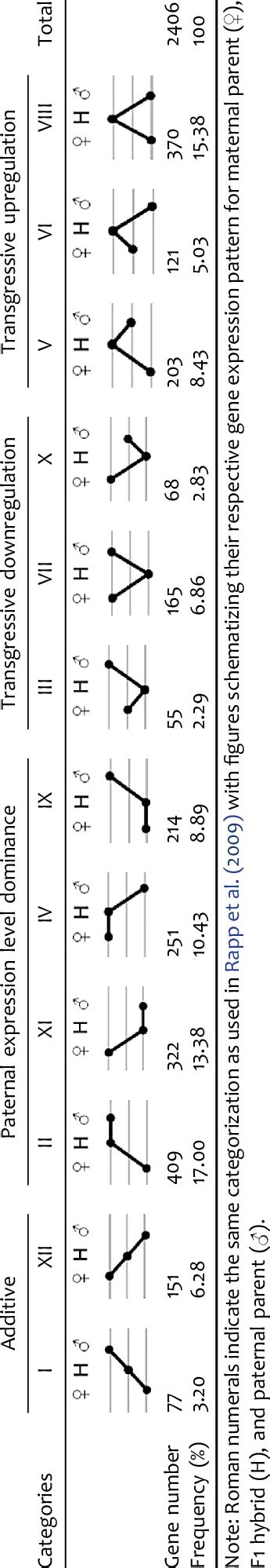 The 12 Possible Additive And Nonadditive Gene Expression Patterns In A Download Table