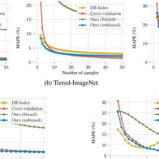 A Box Chart Of Prediction Error For Different Methods When Using Download Scientific Diagram