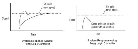 Fuzzy Logic Hardware And Application