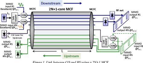 Figure 1 From Space Division Multiplexing For The Next Generation Of Fiber Wireless Access