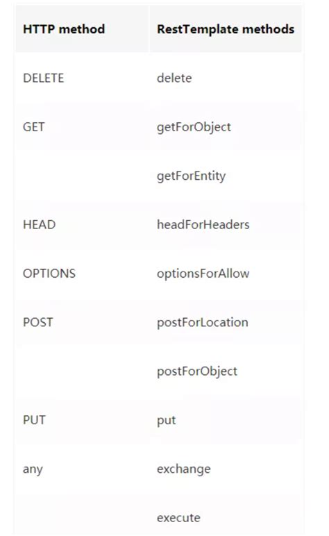 Springboot 用更优雅的方式发HTTP请求 RestTemplate详解 阿里云开发者社区